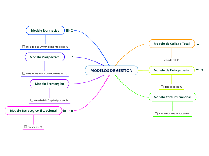 MODELOS DE GESTION - Mind Map
